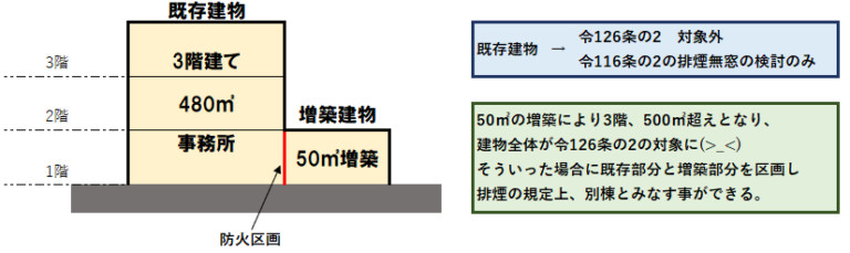 排煙設備の設置基準：必要条件と免除条件のポイントをイラスト付きで分かりやすく解説 » 確認申請の学校