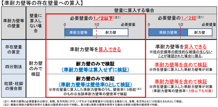 木造建築物の壁量計算、柱の小径の改正はいつから?改正内容の概要、設計支援ツールの使い方、手順などを解説 確認申請の学校