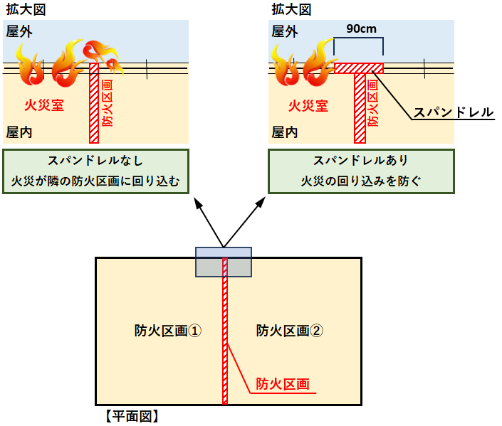 防火区画における『スパンドレル』を図解で分かりやすく解説。 » 確認申請の学校