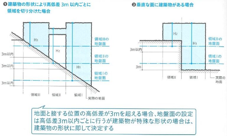 『平均地盤面』基本事項と注意すべきポイントをわかりやすく解説 » 確認申請の学校