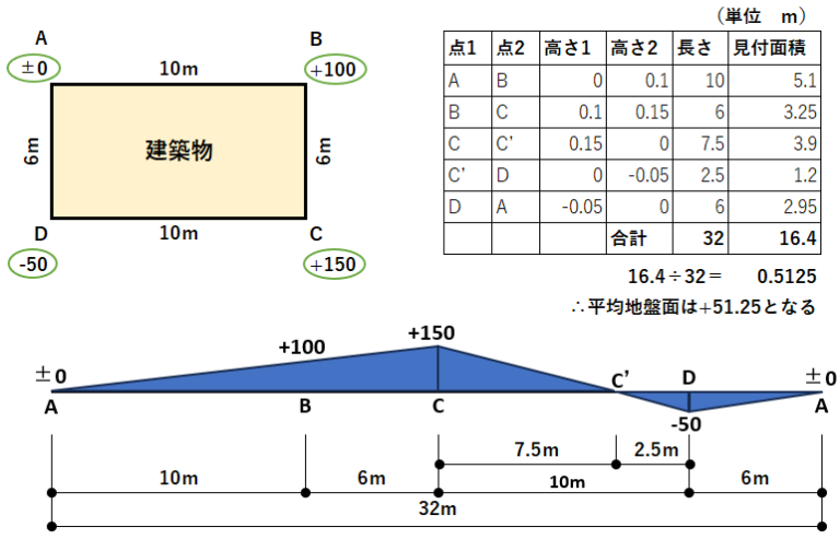 『平均地盤面』基本事項と注意すべきポイントをわかりやすく解説 » 確認申請の学校